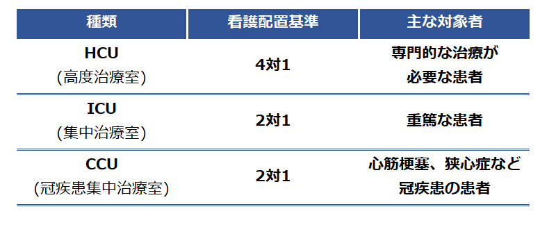 ICU（集中治療室）とは何が違う？HCU（高度治療室）の基礎｜看護コラム｜看護求人ガイド